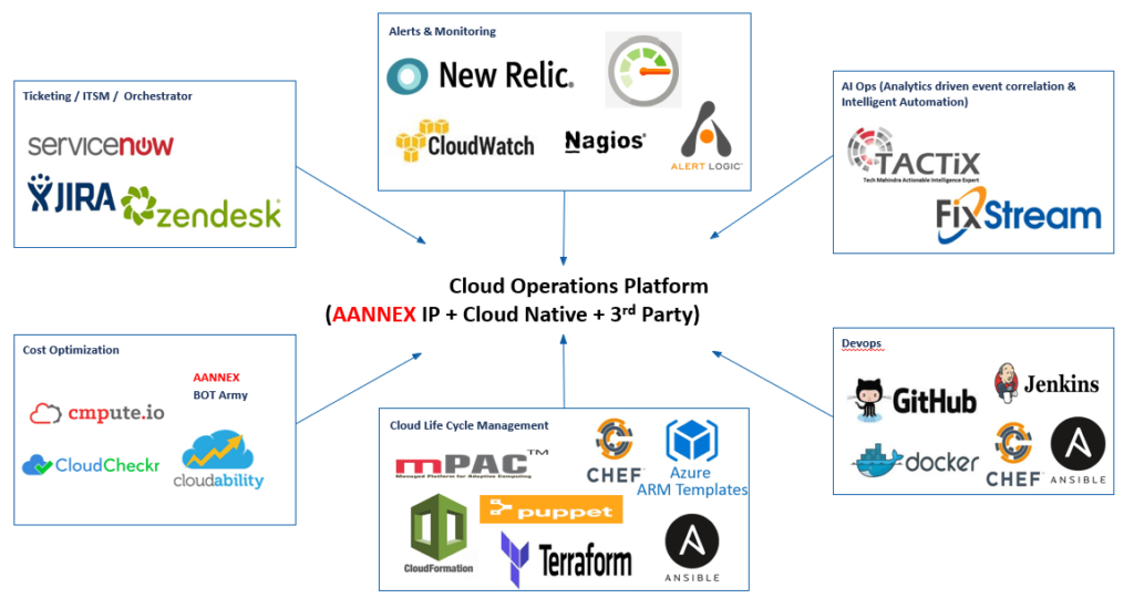 Cloud Operations - AANNEX Solutions INC