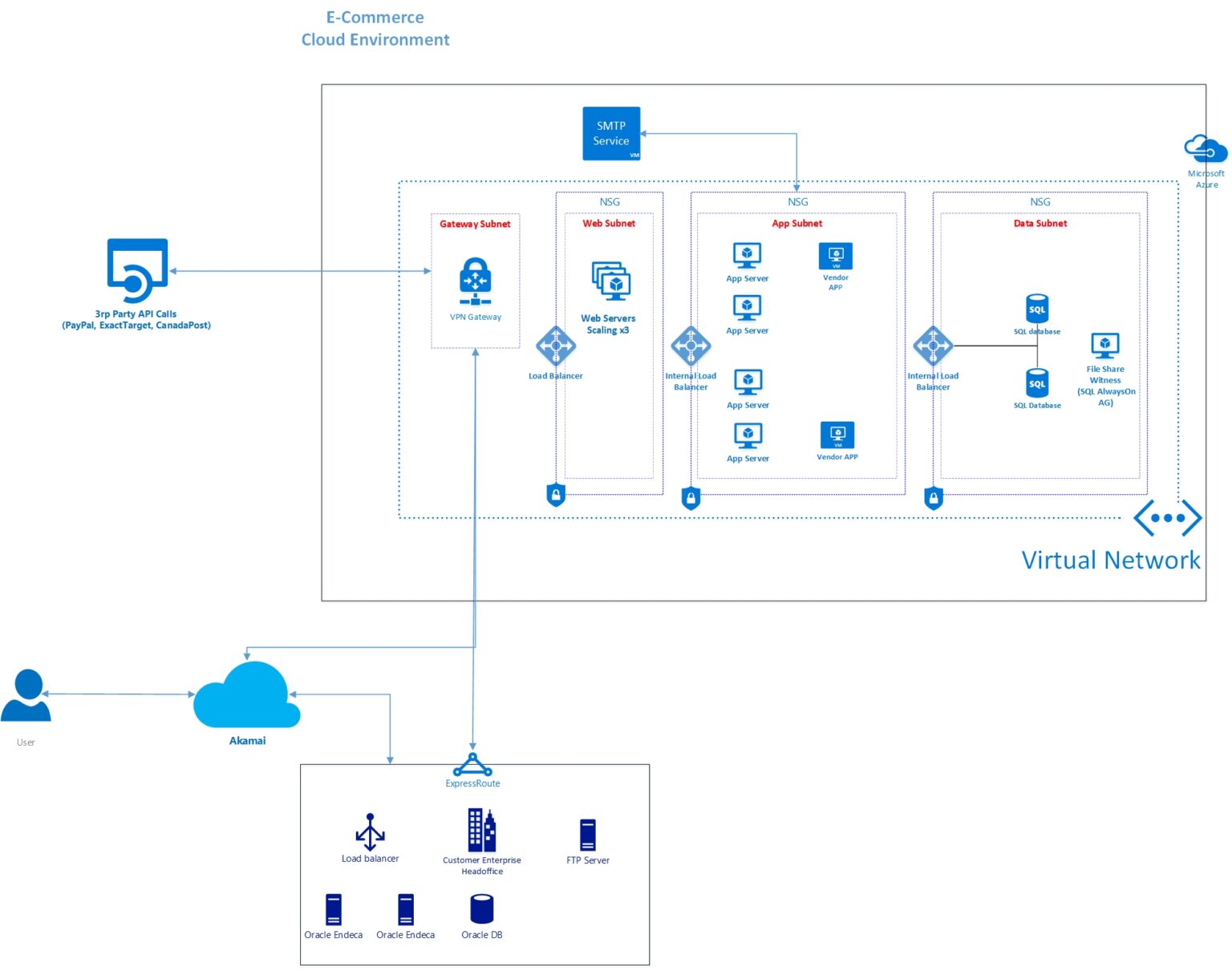 E-Commerce - AANNEX Solutions